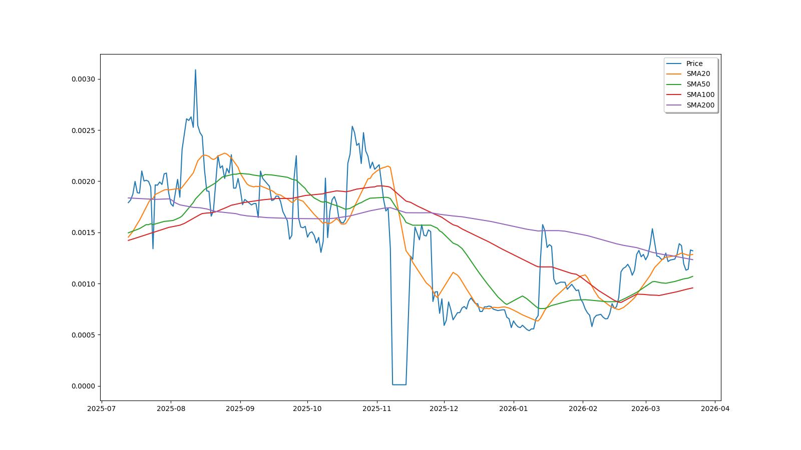 Zap Simple Moving Averages