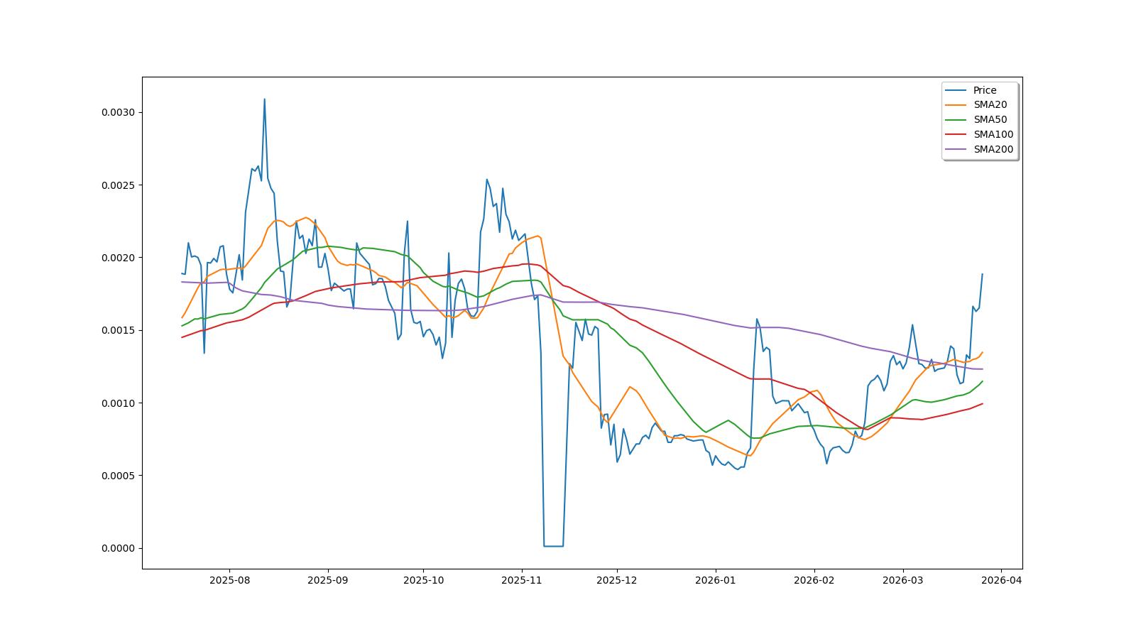 Zap Simple Moving Averages