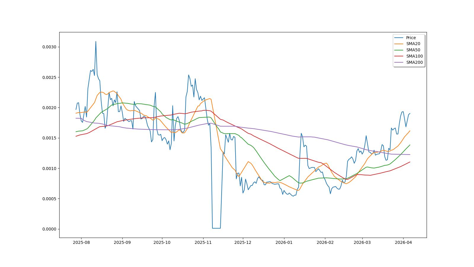 Zap Simple Moving Averages
