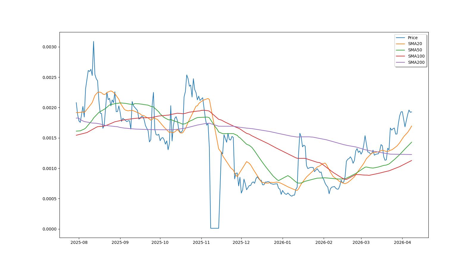 Zap Simple Moving Averages