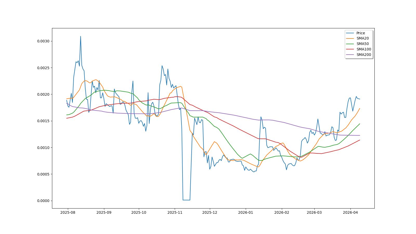Zap Simple Moving Averages