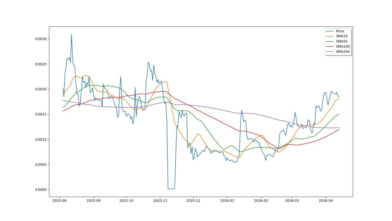 Zap Simple Moving Averages