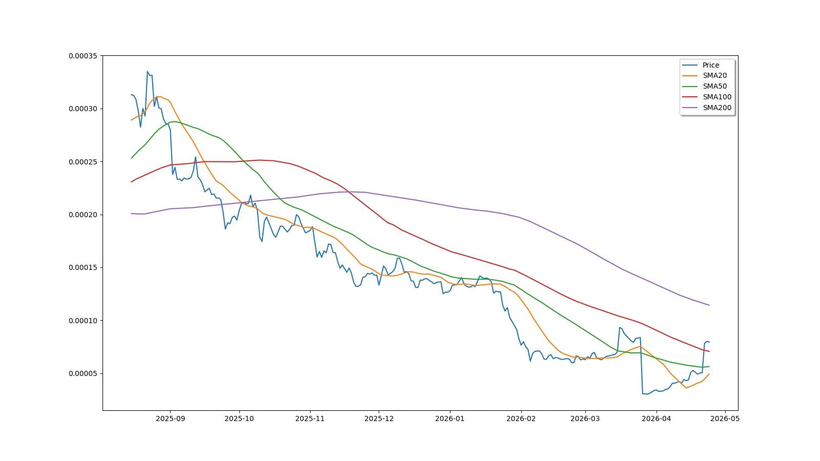 Zapicorn Simple Moving Averages
