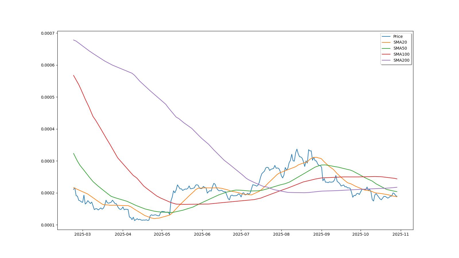 Zapicorn Simple Moving Averages