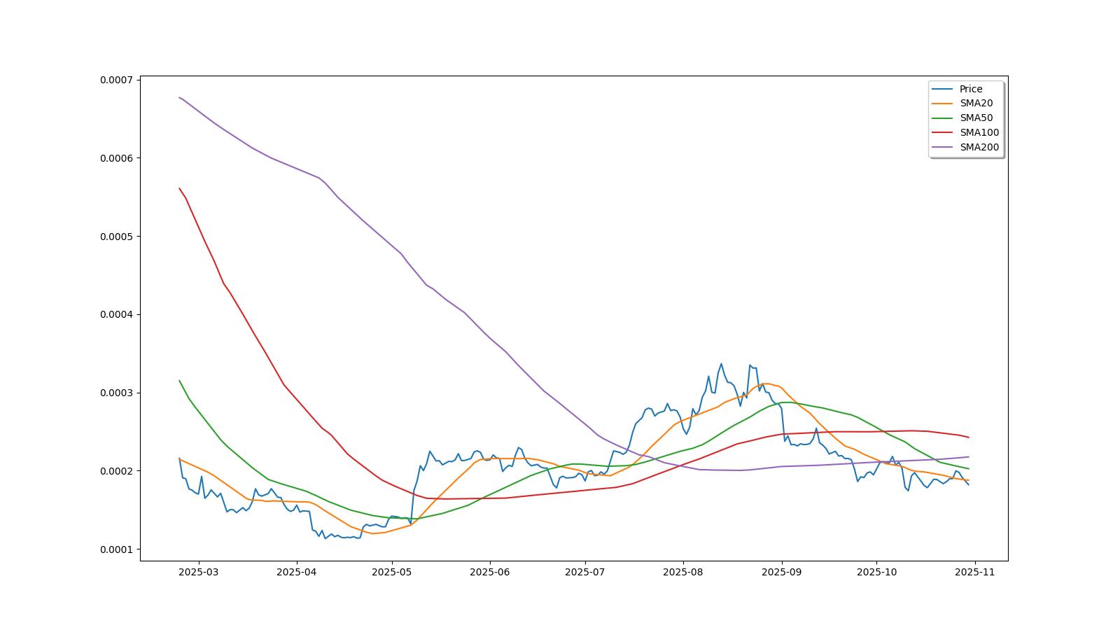 Zapicorn Simple Moving Averages