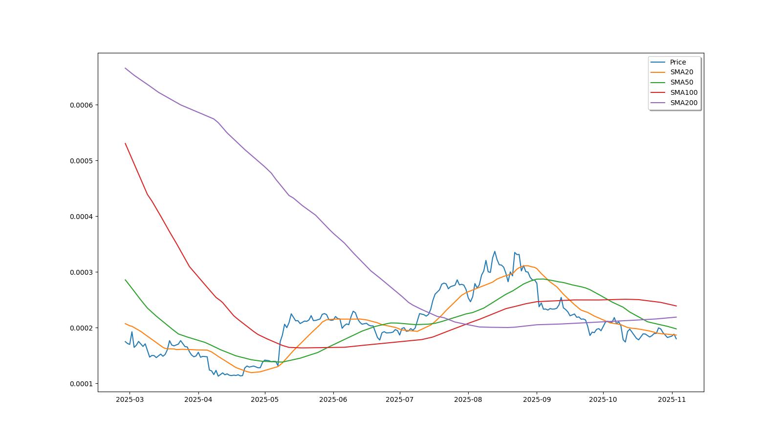 Zapicorn Simple Moving Averages