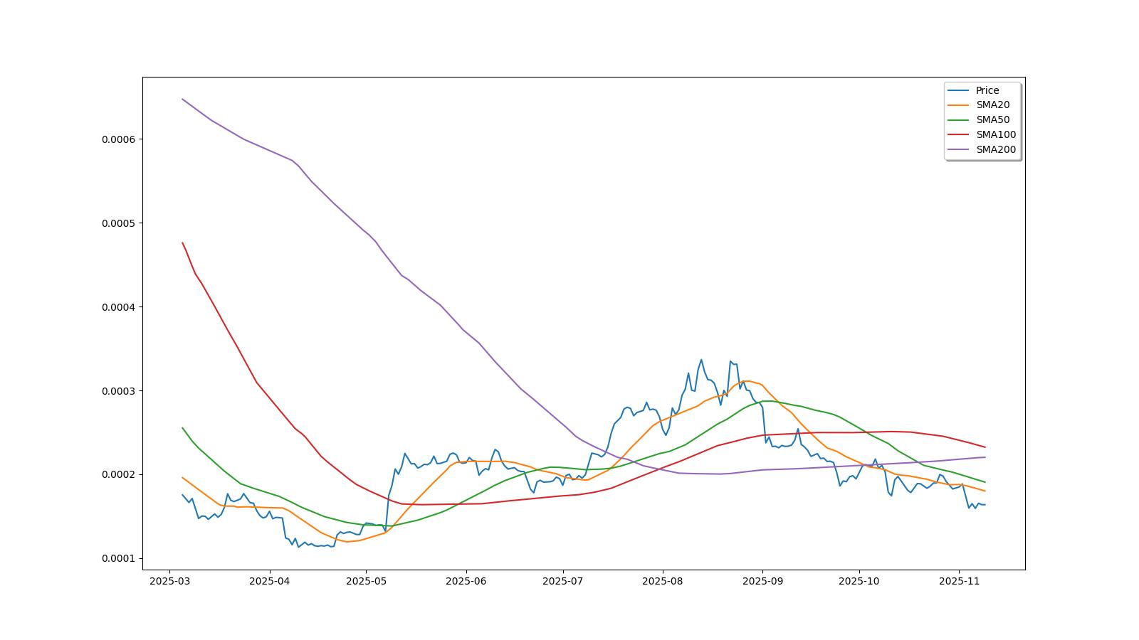 Zapicorn Simple Moving Averages