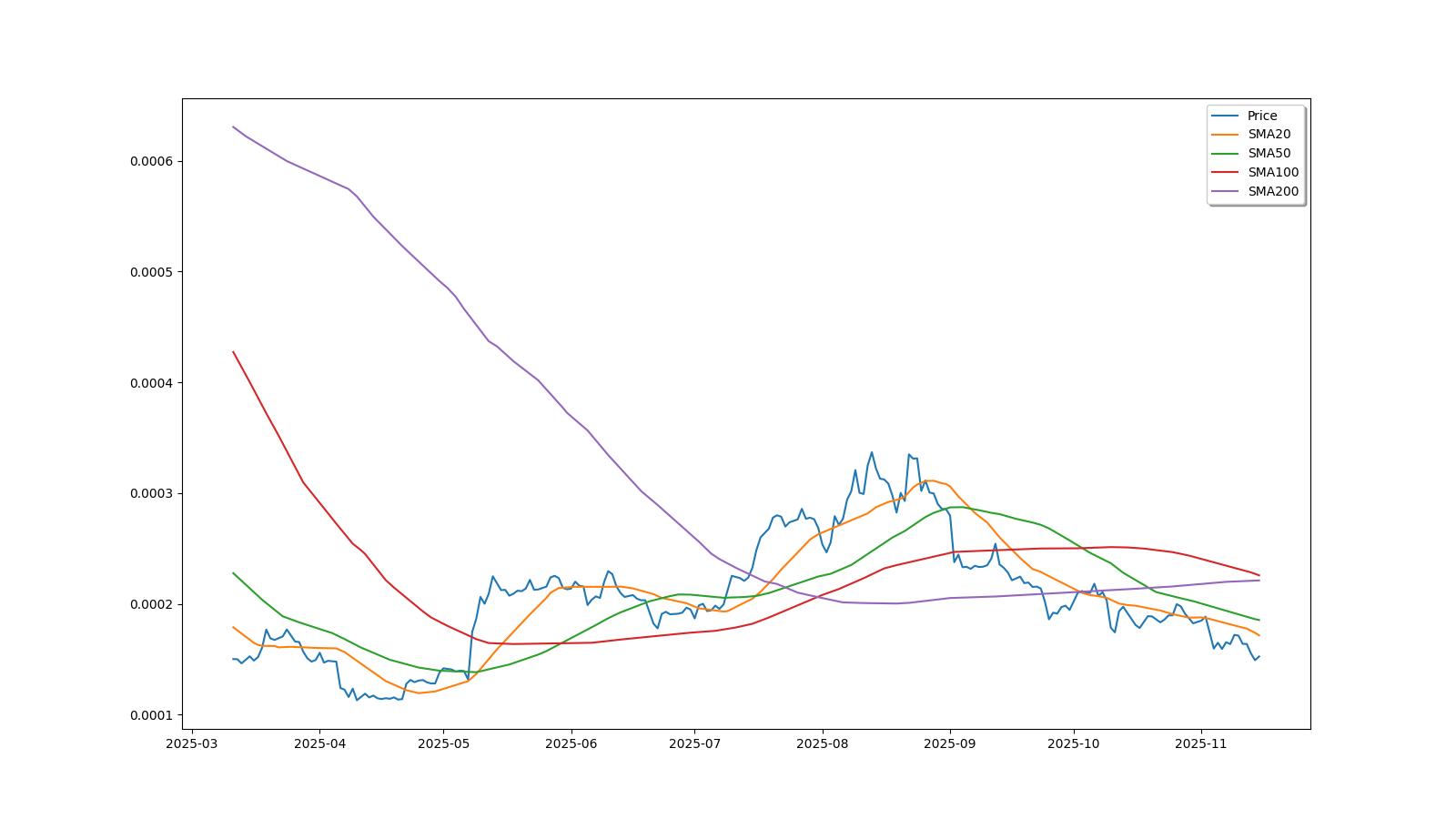 Zapicorn Simple Moving Averages