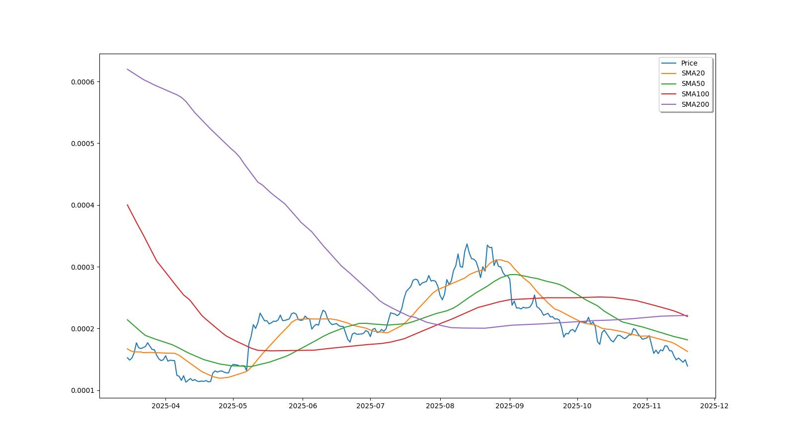 Zapicorn Simple Moving Averages