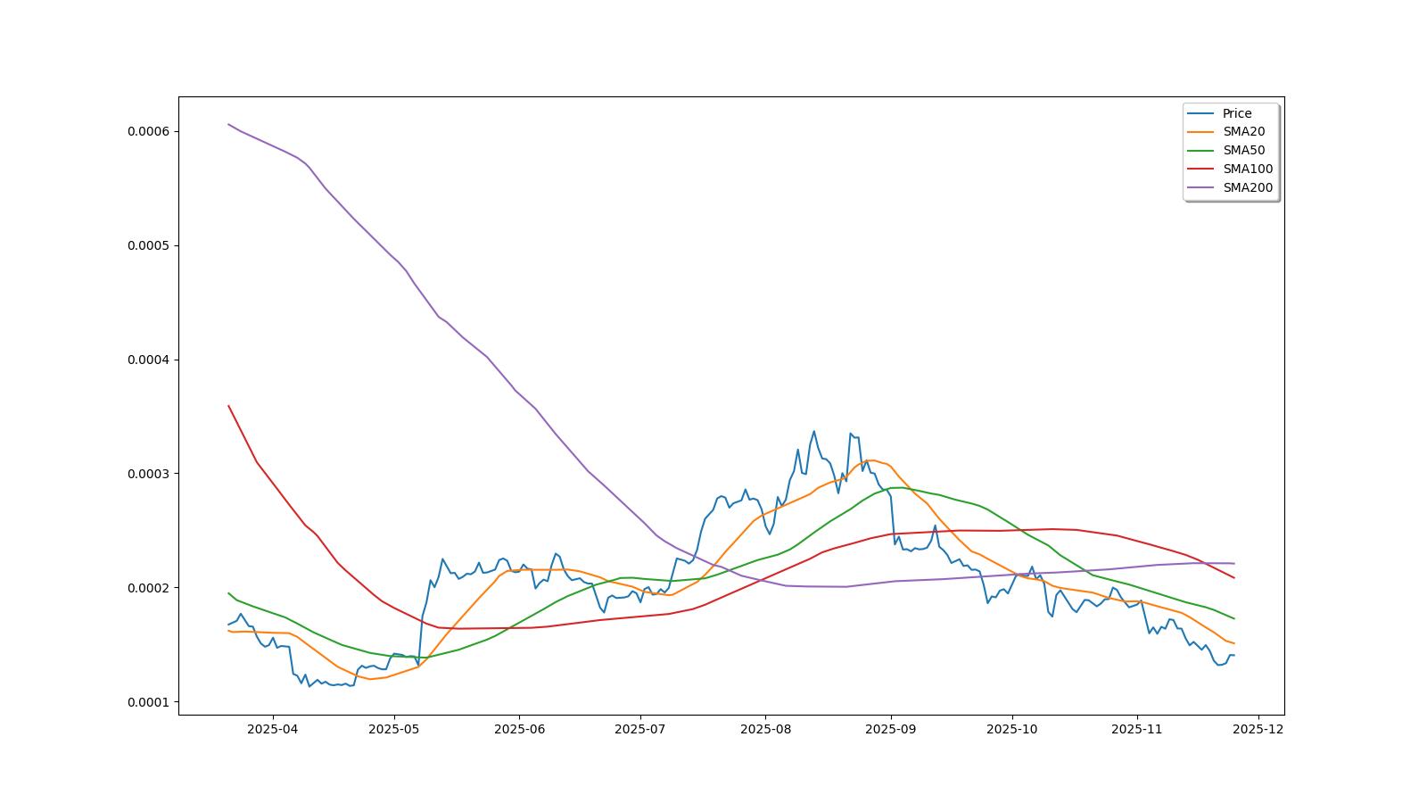 Zapicorn Simple Moving Averages