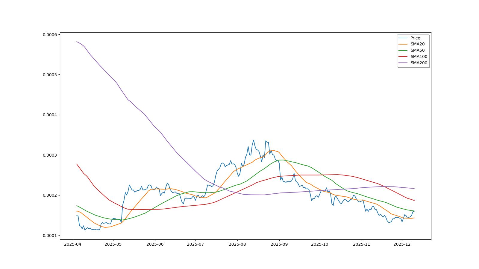 Zapicorn Simple Moving Averages