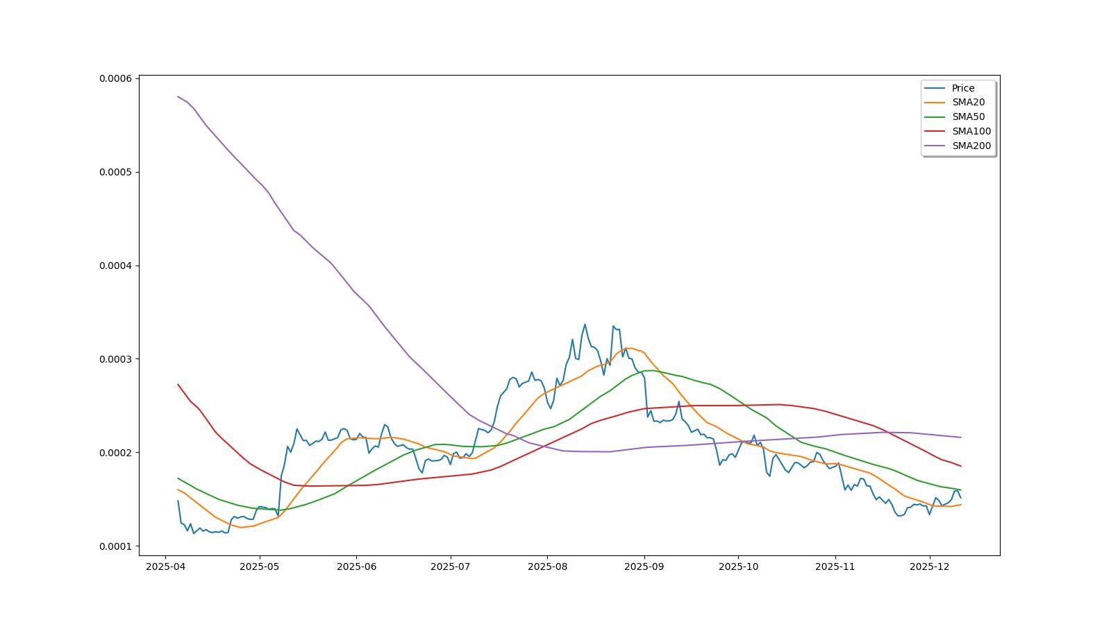 Zapicorn Simple Moving Averages