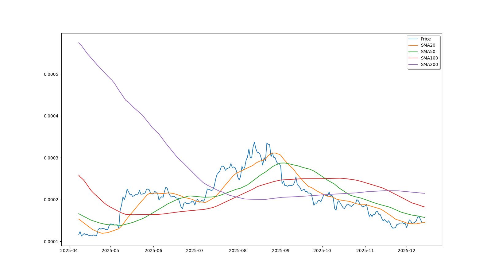 Zapicorn Simple Moving Averages