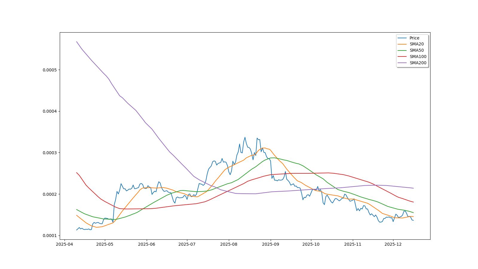 Zapicorn Simple Moving Averages