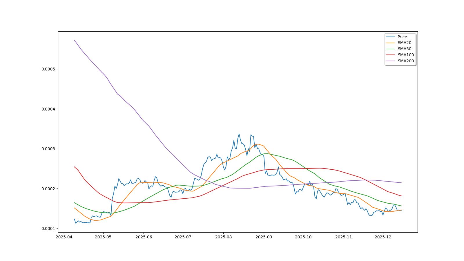 Zapicorn Simple Moving Averages
