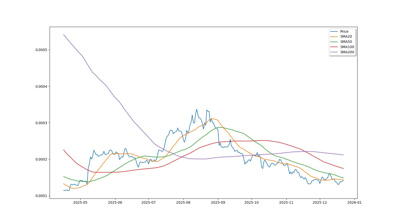 Zapicorn Simple Moving Averages