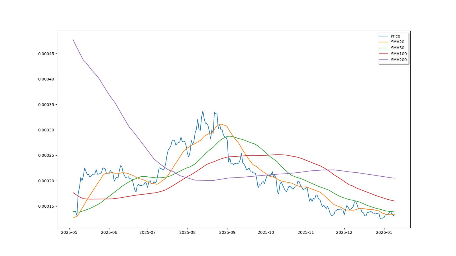 Zapicorn Simple Moving Averages