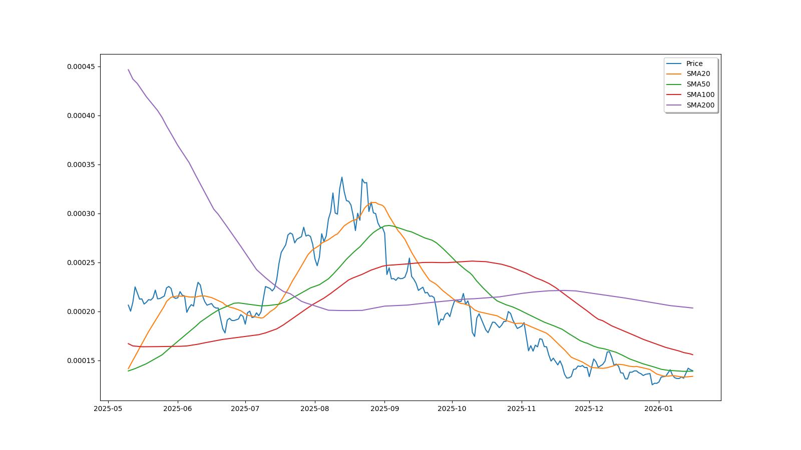 Zapicorn Simple Moving Averages