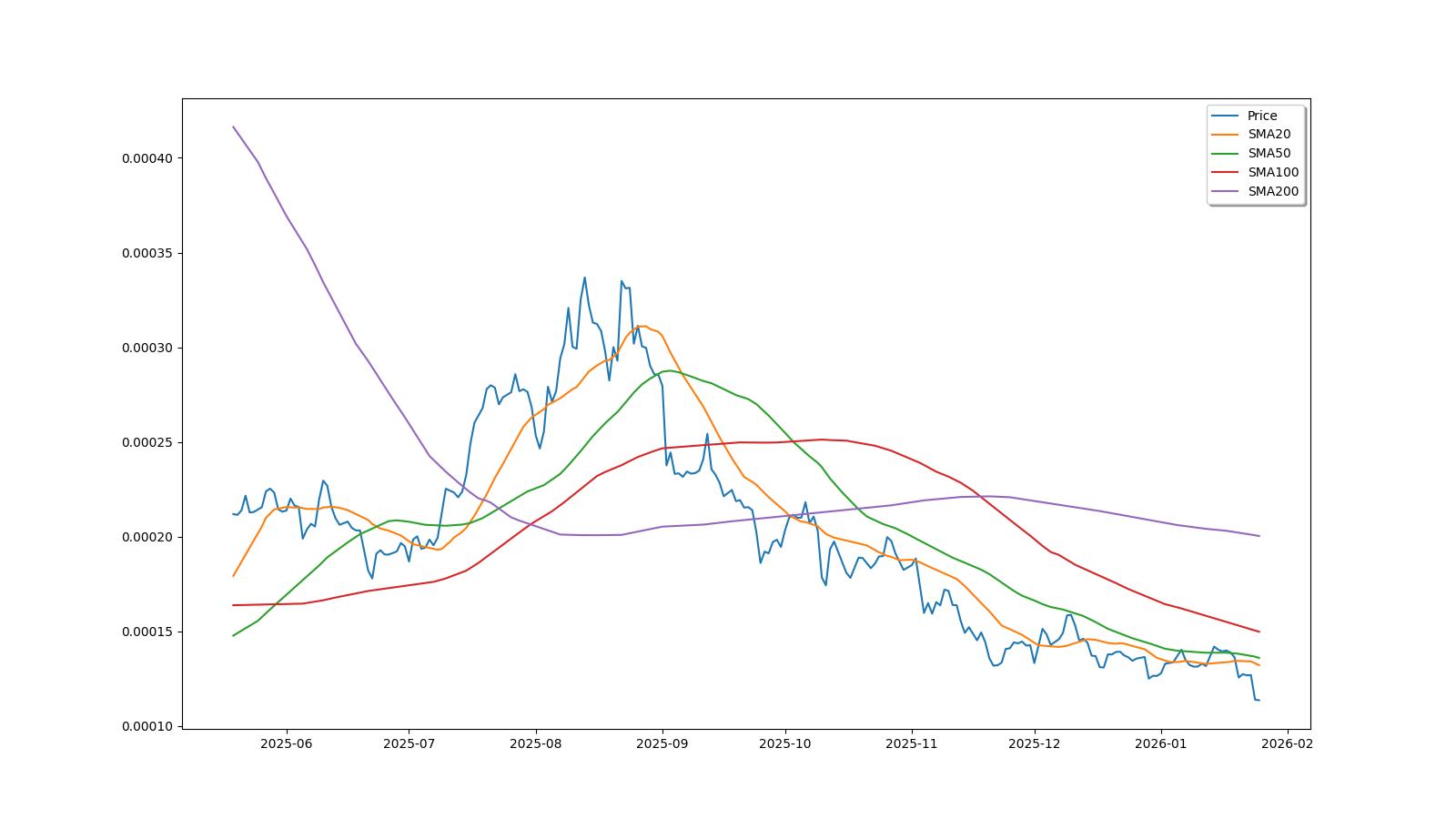 Zapicorn Simple Moving Averages