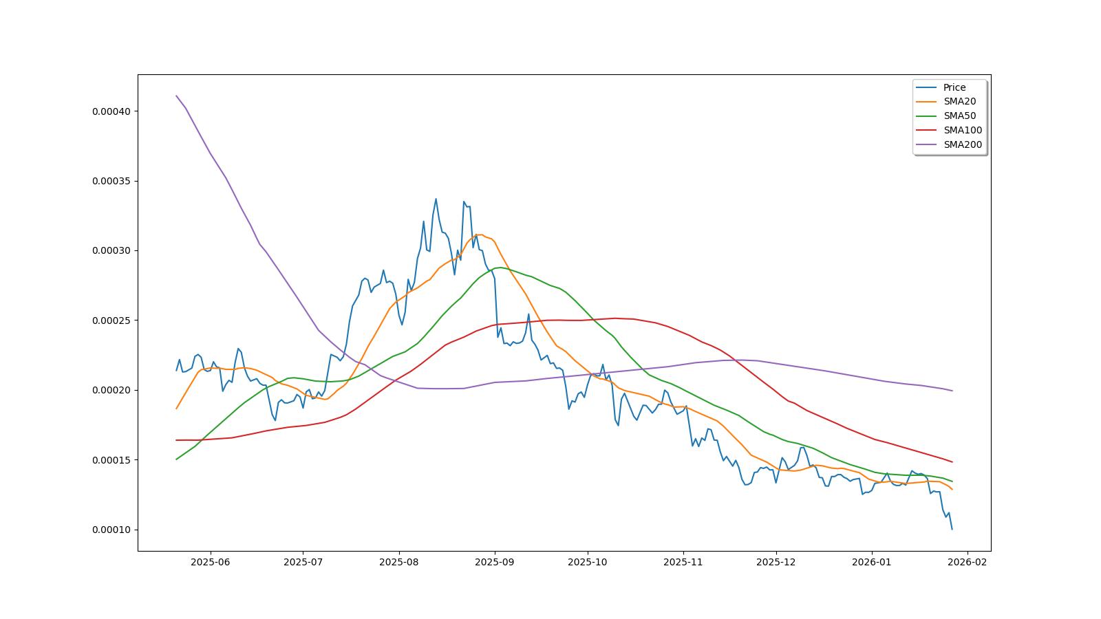Zapicorn Simple Moving Averages