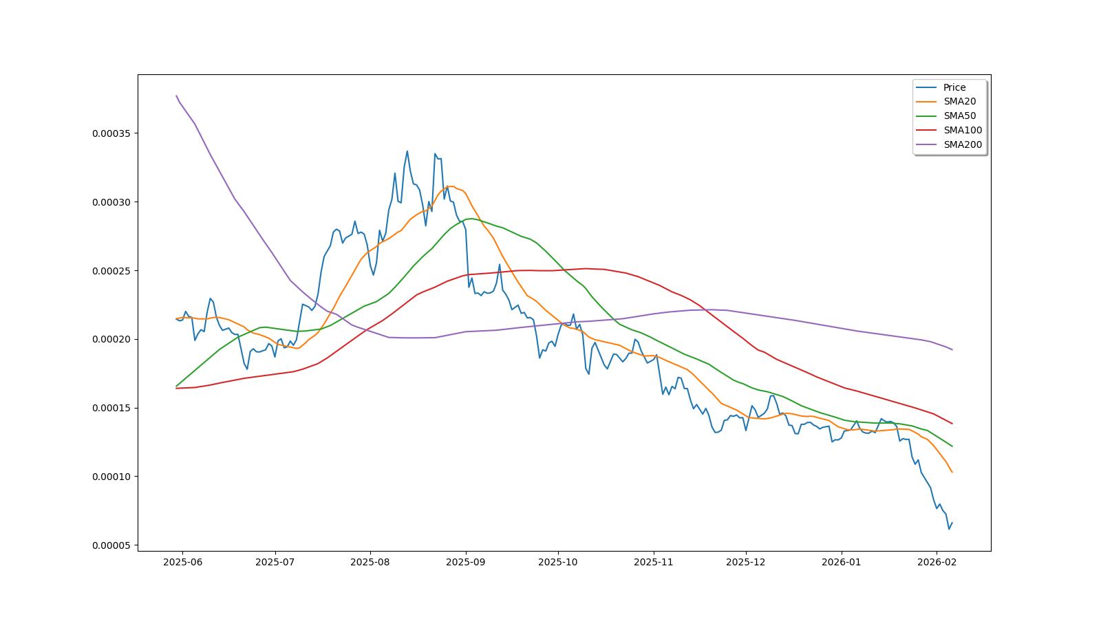 Zapicorn Simple Moving Averages