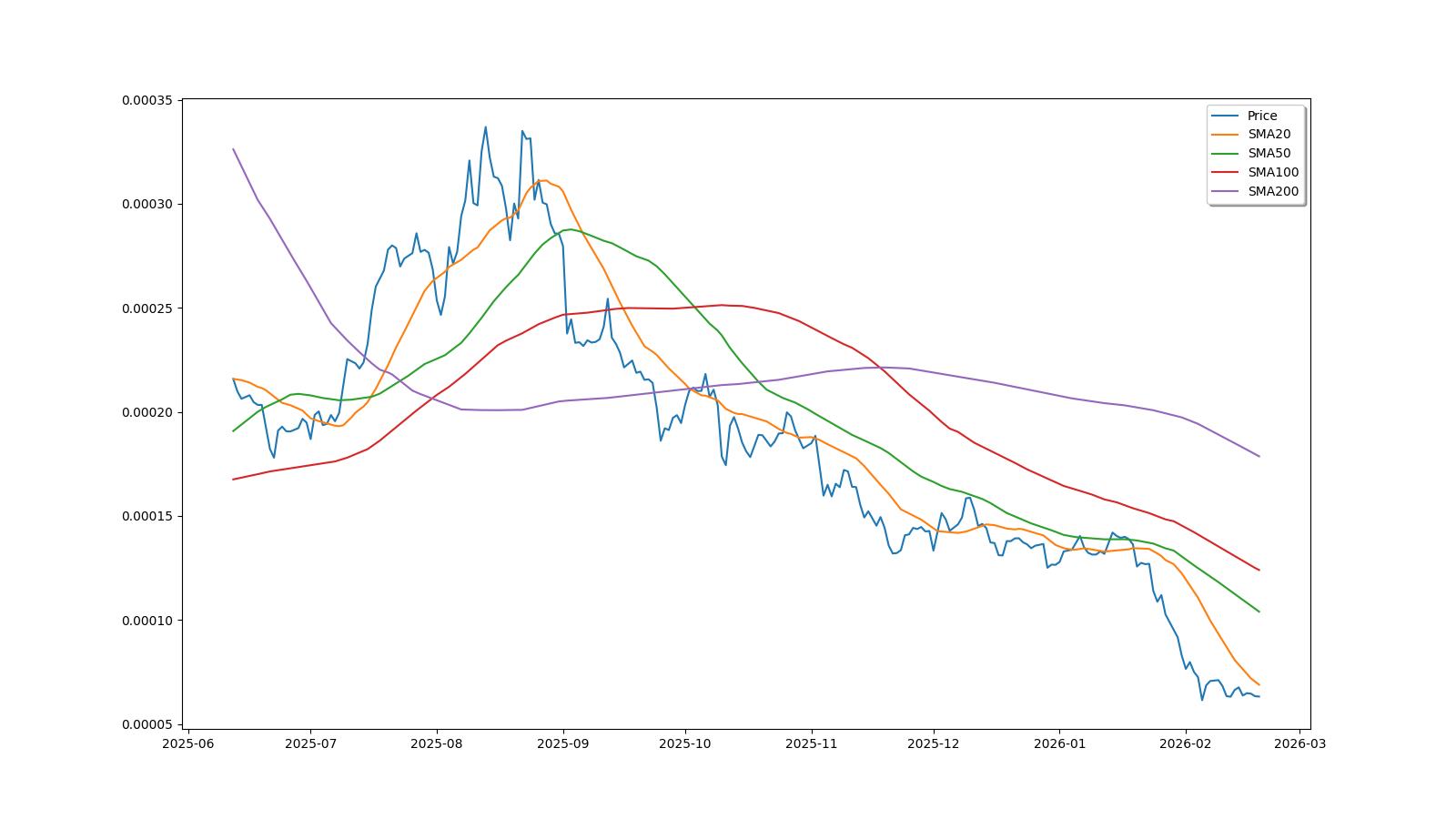 Zapicorn Simple Moving Averages