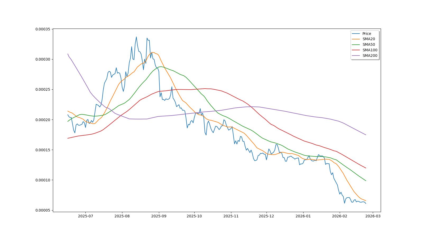 Zapicorn Simple Moving Averages