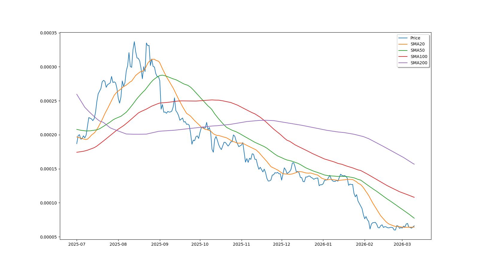 Zapicorn Simple Moving Averages