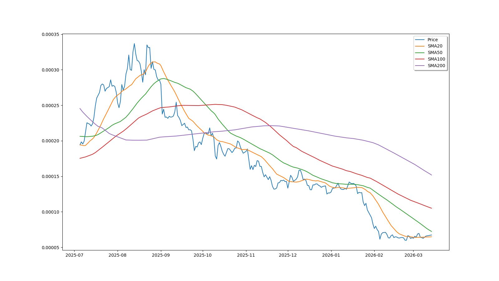 Zapicorn Simple Moving Averages