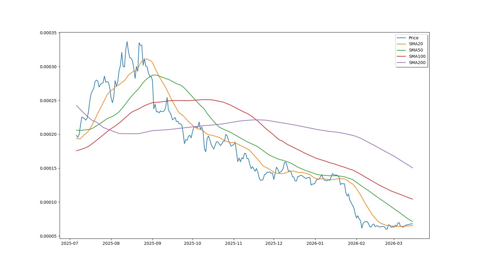 Zapicorn Simple Moving Averages