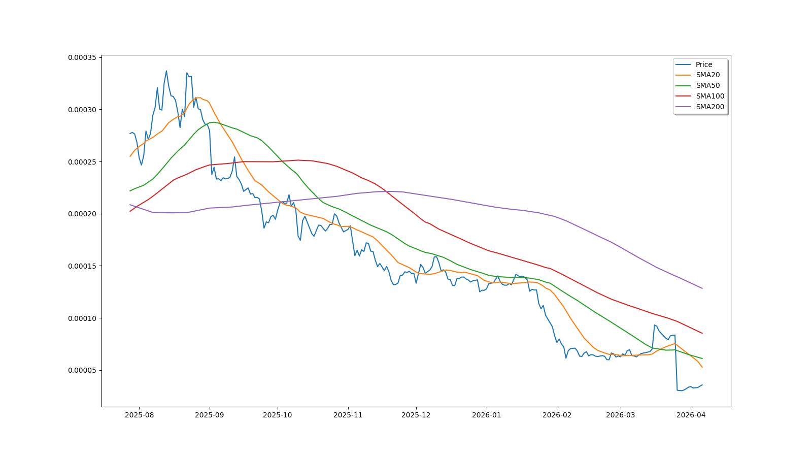 Zapicorn Simple Moving Averages