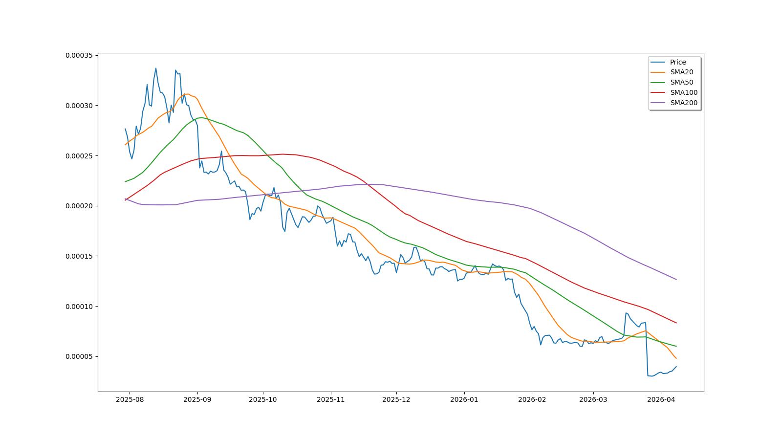 Zapicorn Simple Moving Averages