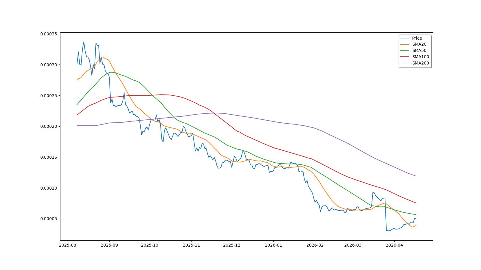 Zapicorn Simple Moving Averages