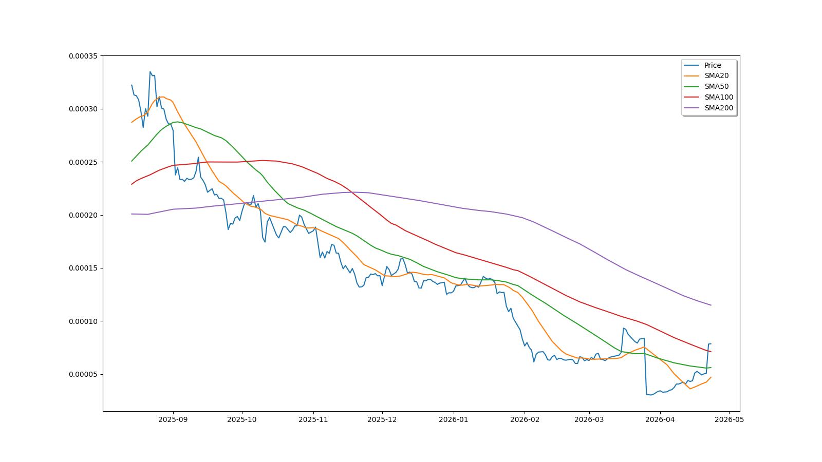 Zapicorn Simple Moving Averages