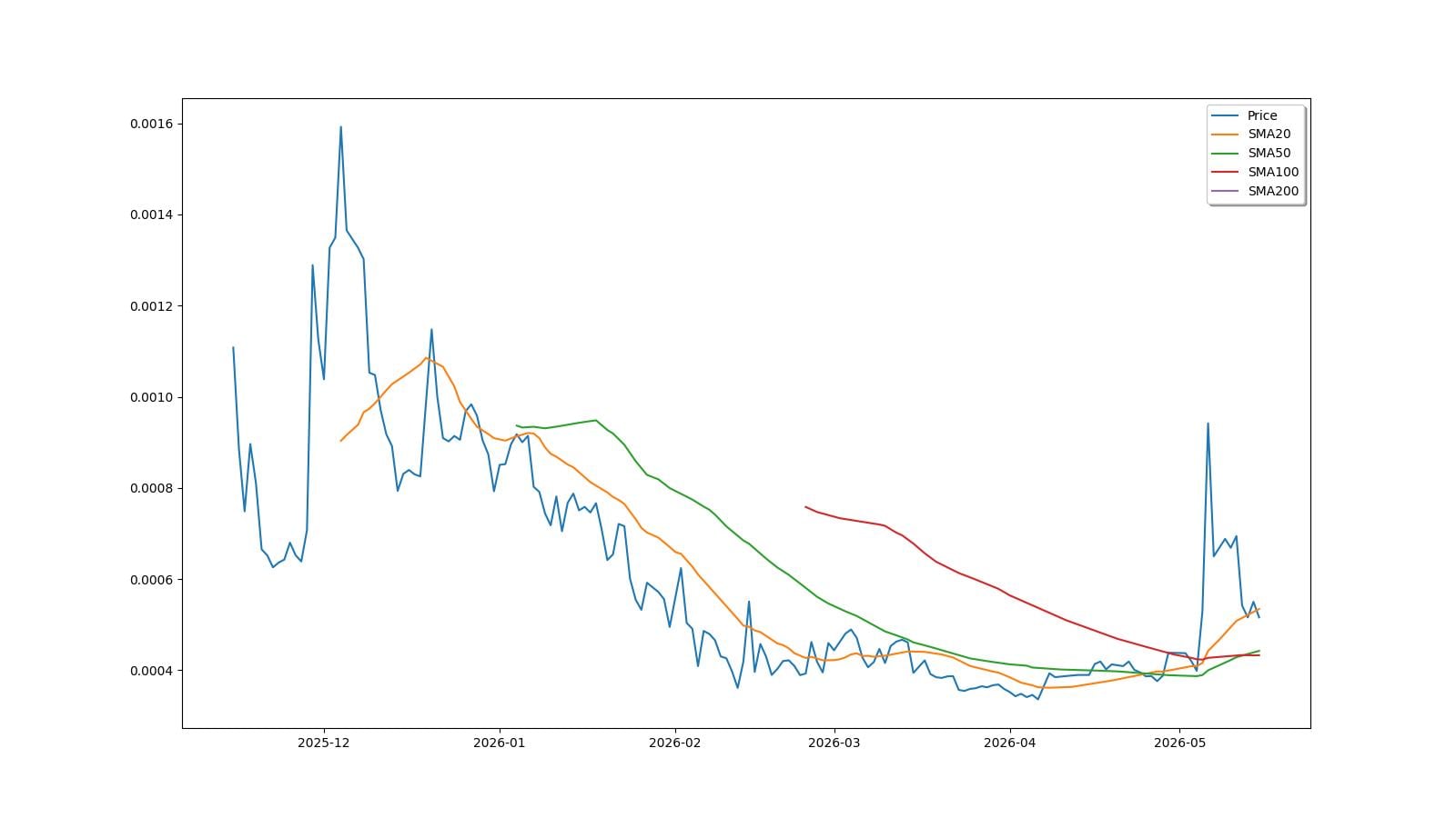 ZARA AI Simple Moving Averages