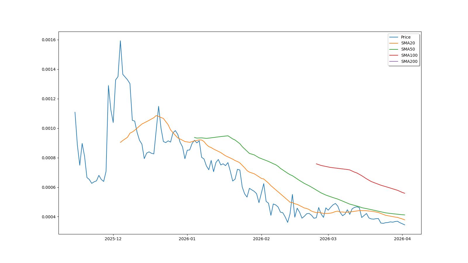 ZARA AI Simple Moving Averages