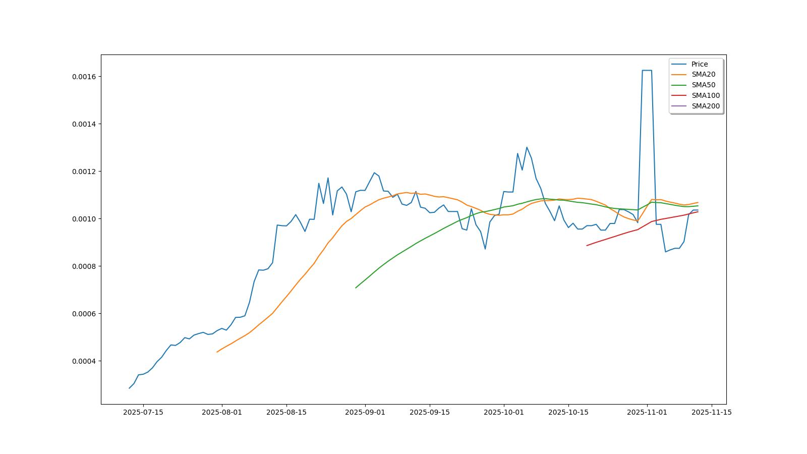 Zaro Coin Simple Moving Averages
