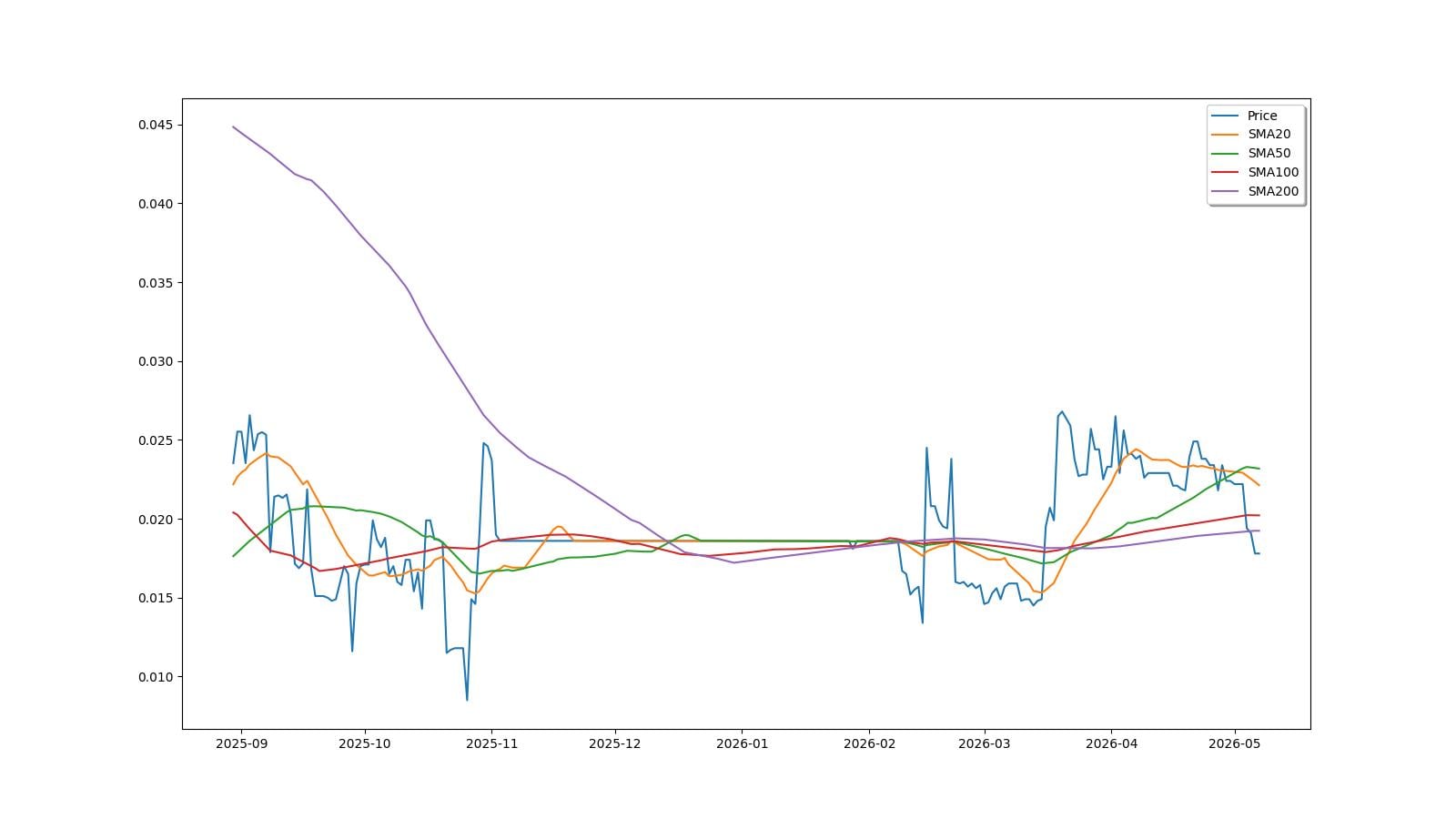 Zarraz Dollar Simple Moving Averages