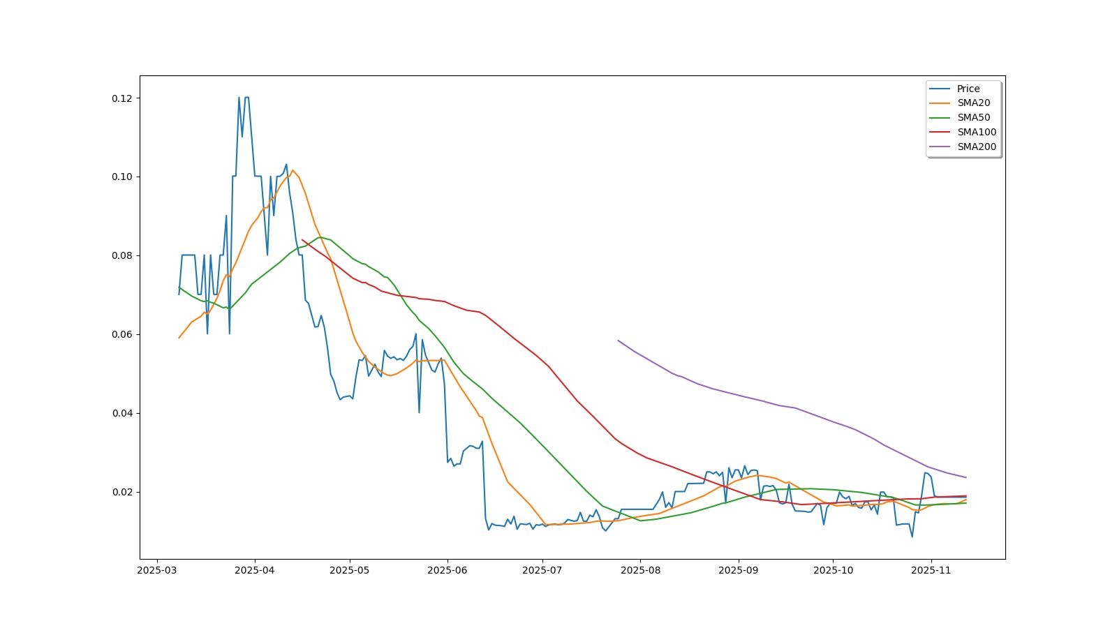 Zarraz Dollar Simple Moving Averages