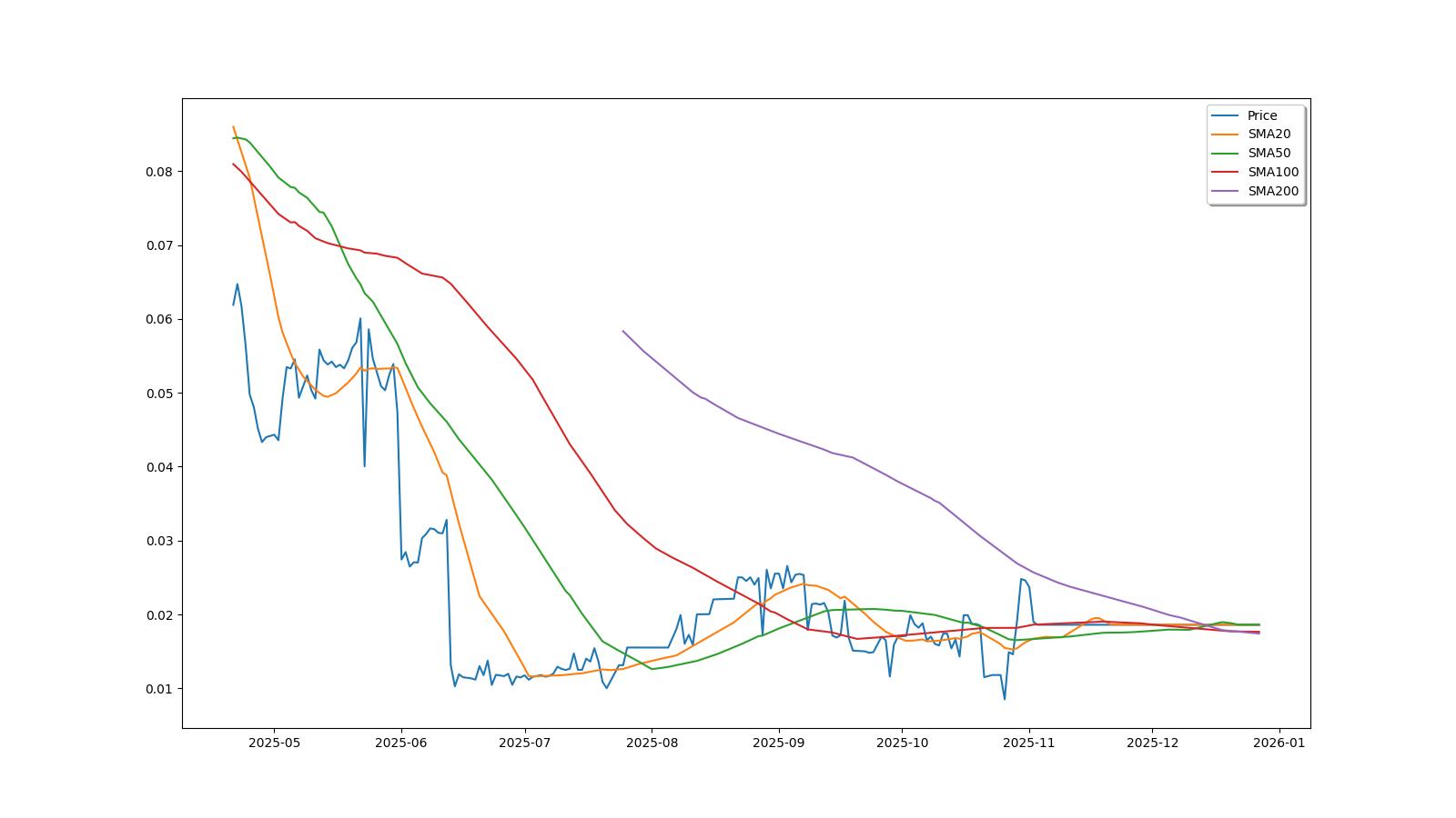 Zarraz Dollar Simple Moving Averages