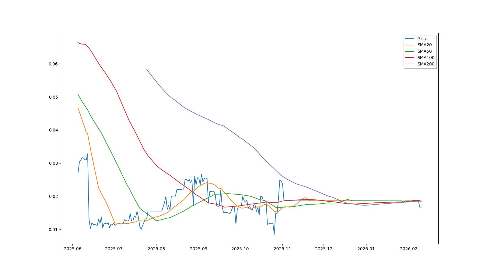 Zarraz Dollar Simple Moving Averages