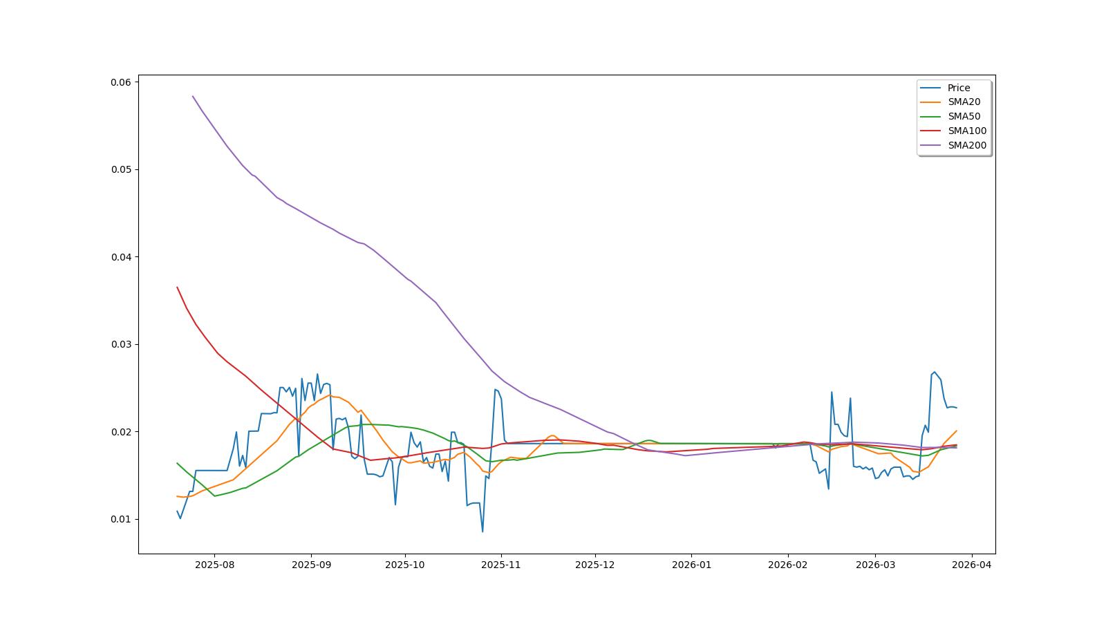 Zarraz Dollar Simple Moving Averages