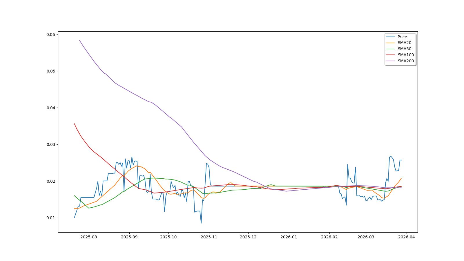 Zarraz Dollar Simple Moving Averages