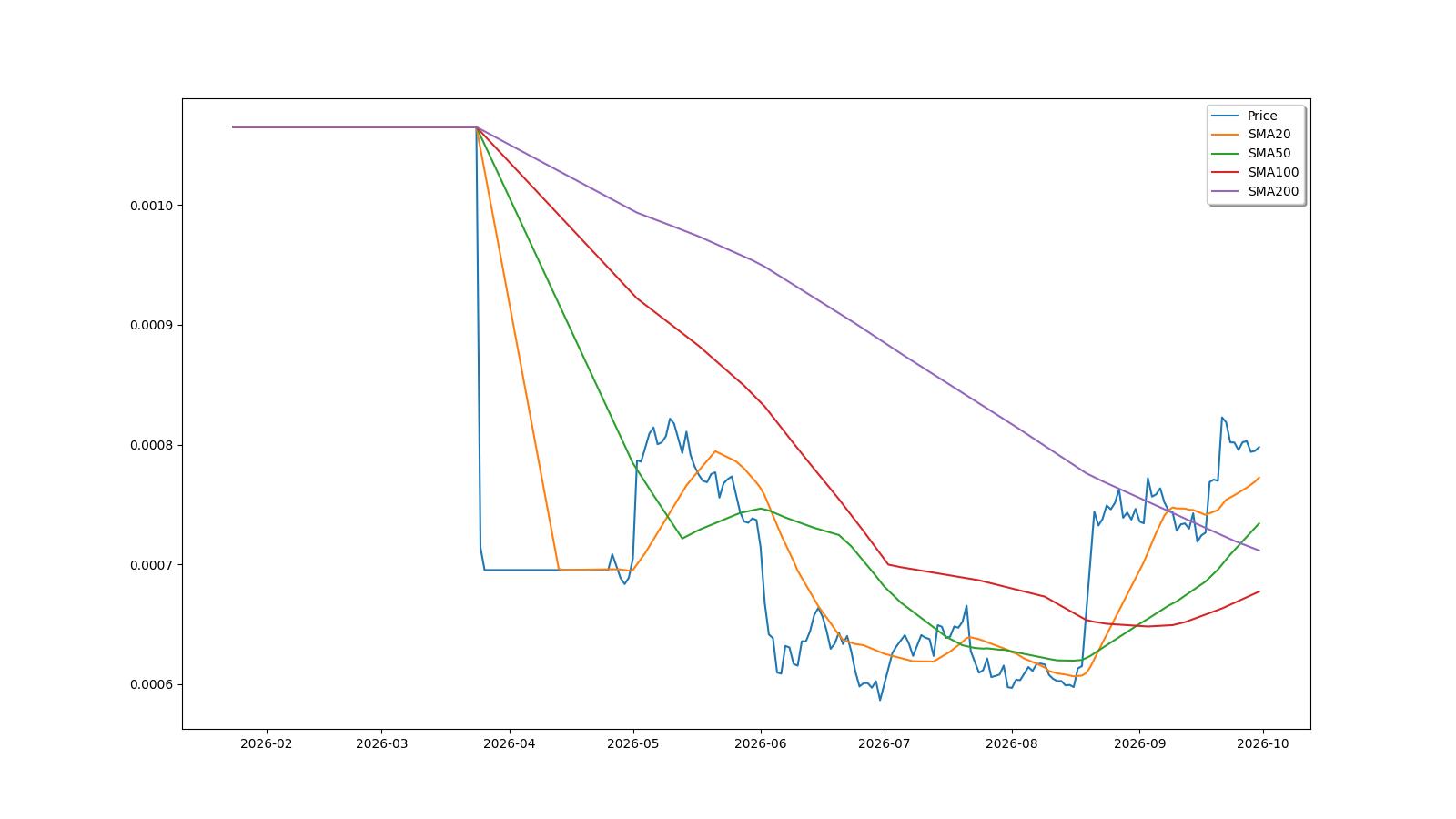 Zayedcoin Simple Moving Averages