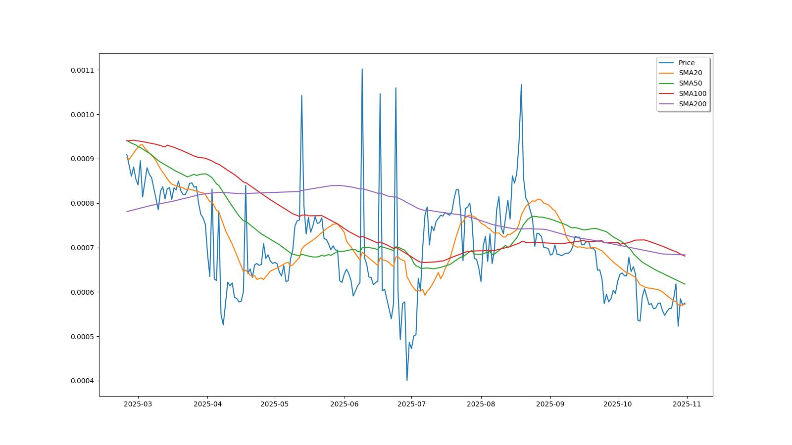 Zayedcoin Simple Moving Averages