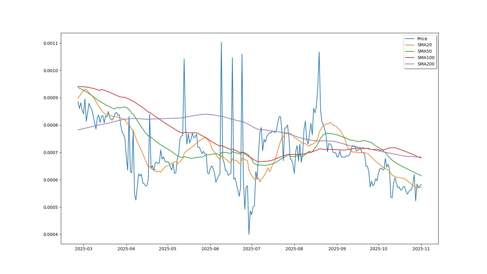 Zayedcoin Simple Moving Averages