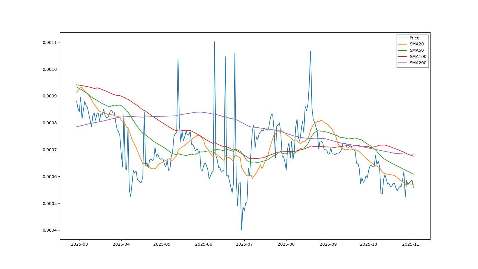 Zayedcoin Simple Moving Averages