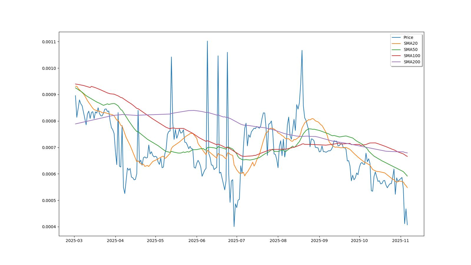 Zayedcoin Simple Moving Averages