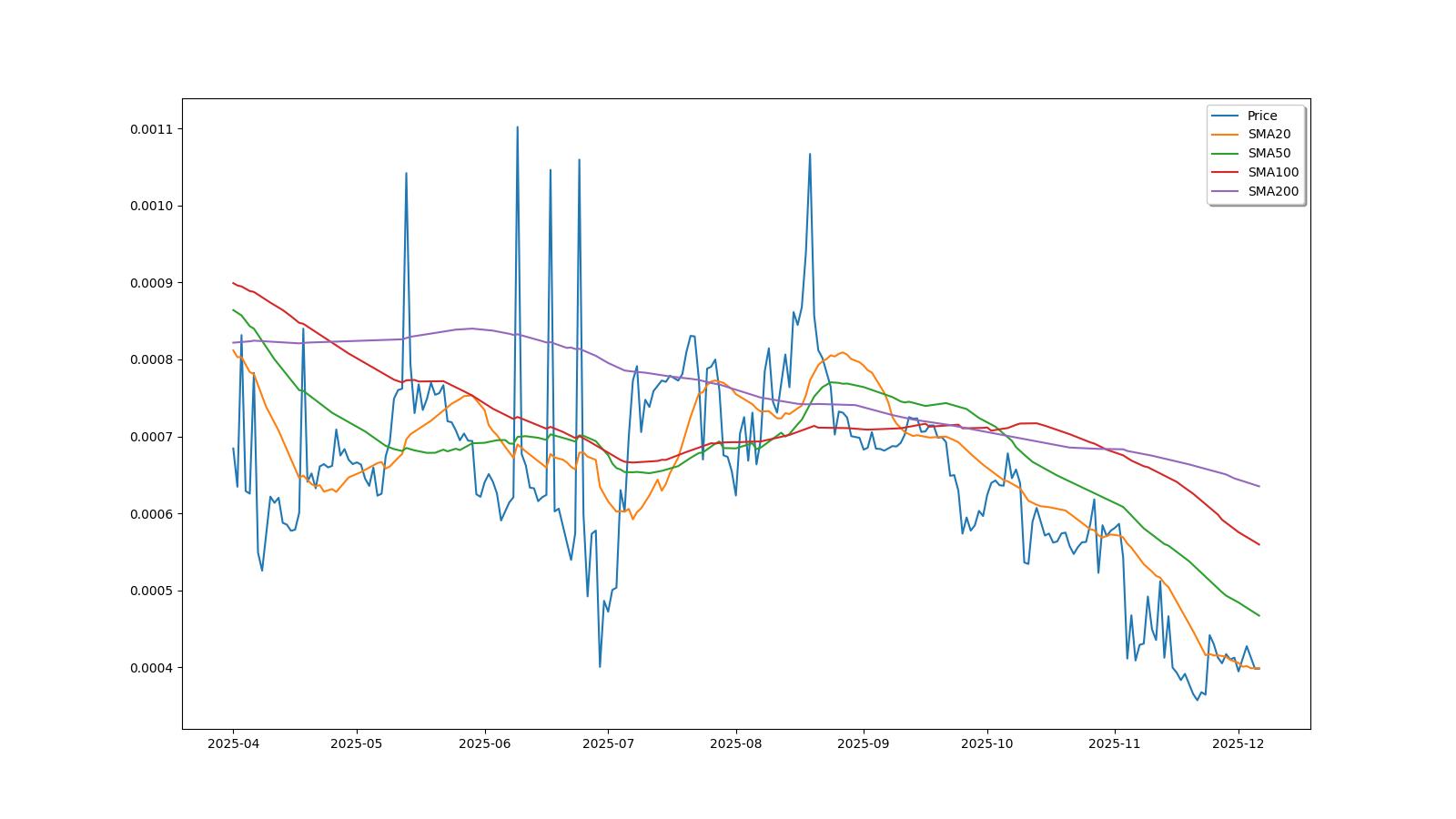 Zayedcoin Simple Moving Averages