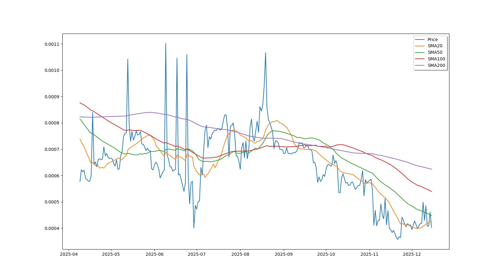 Zayedcoin Simple Moving Averages